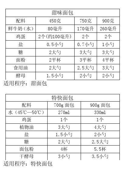 面包机蛋糕功能怎么用_面包机做蛋糕配方比例-第3张图片-山城妙识 面包机蛋糕功能怎么用_面包机做蛋糕配方比例-第3张图片-山城妙识