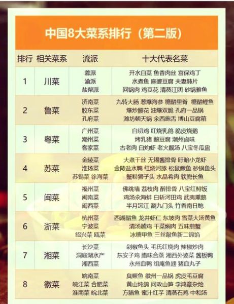 中国十大菜系有哪些_各有什么代表菜-第1张图片-山城妙识 中国十大菜系有哪些_各有什么代表菜-第1张图片-山城妙识