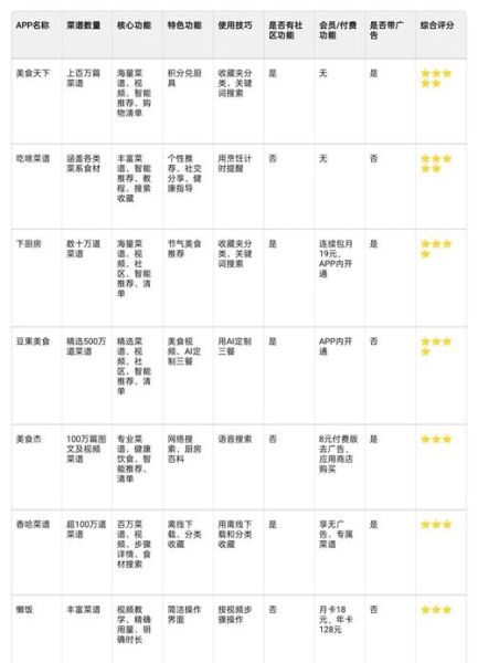 菜谱app哪个好用_知乎高赞推荐-第1张图片-山城妙识