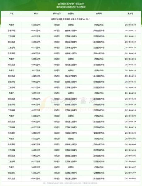 油菜籽最新价格多少钱一吨_油菜籽价格走势分析-第2张图片-山城妙识 油菜籽最新价格多少钱一吨_油菜籽价格走势分析-第2张图片-山城妙识
