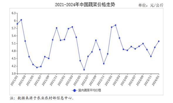 全国蔬菜价格走势_近期为何大涨-第1张图片-山城妙识 全国蔬菜价格走势_近期为何大涨-第1张图片-山城妙识