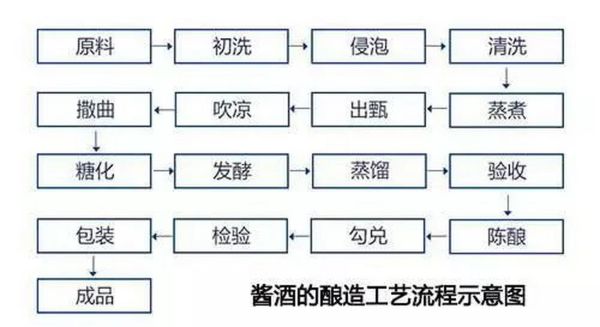 白酒生产工艺流程_如何酿造纯粮白酒-第1张图片-山城妙识 白酒生产工艺流程_如何酿造纯粮白酒-第1张图片-山城妙识