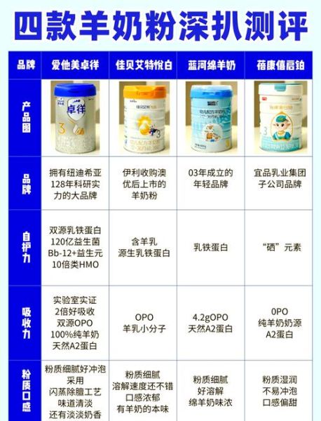 羊奶粉排名前十的品牌有哪些_如何挑选最适合宝宝的羊奶粉-第2张图片-山城妙识 羊奶粉排名前十的品牌有哪些_如何挑选最适合宝宝的羊奶粉-第2张图片-山城妙识