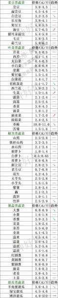 新发地今日蔬菜价格表_今日菜价多少钱一斤-第1张图片-山城妙识 新发地今日蔬菜价格表_今日菜价多少钱一斤-第1张图片-山城妙识