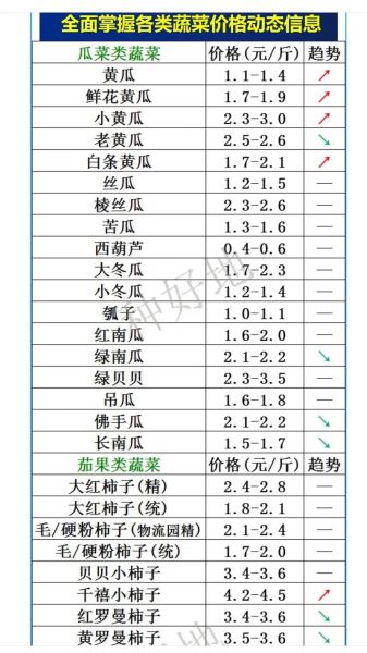 新发地今日蔬菜价格表_今日菜价多少钱一斤-第2张图片-山城妙识 新发地今日蔬菜价格表_今日菜价多少钱一斤-第2张图片-山城妙识