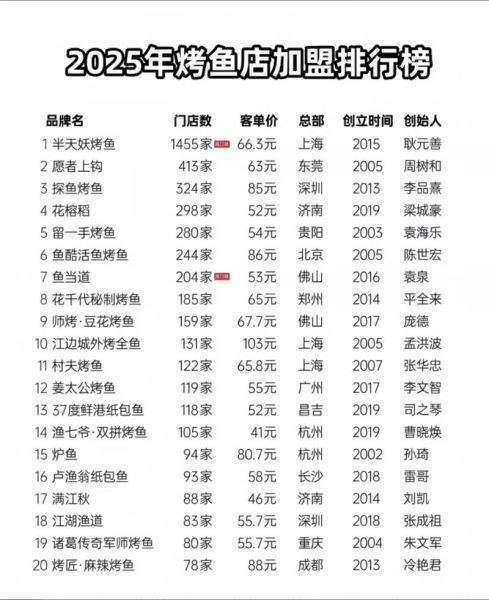 烤鱼加盟多少钱_烤鱼加盟费用明细-第1张图片-山城妙识 烤鱼加盟多少钱_烤鱼加盟费用明细-第1张图片-山城妙识