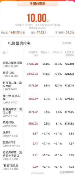 今日票房排行榜实时数据_如何查询糯米票房-第2张图片-山城妙识 今日票房排行榜实时数据_如何查询糯米票房-第2张图片-山城妙识