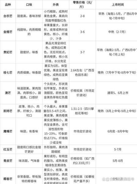 芒果多少钱一斤_现在芒果价格行情-第1张图片-山城妙识 芒果多少钱一斤_现在芒果价格行情-第1张图片-山城妙识