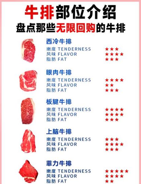 西冷和菲力牛排的区别_哪个部位更嫩-第2张图片-山城妙识