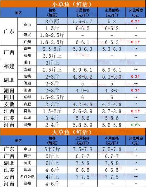 草鱼价格今日价多少钱一斤_草鱼批发最新行情-第3张图片-山城妙识 草鱼价格今日价多少钱一斤_草鱼批发最新行情-第3张图片-山城妙识