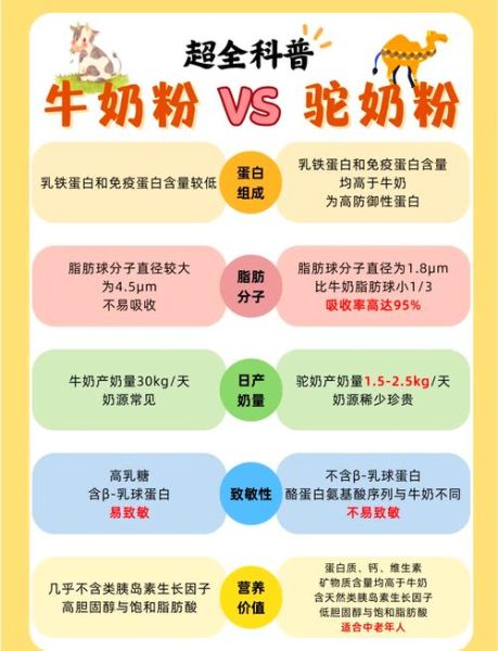 驼奶粉的功效与作用_驼奶粉适合什么人喝-第1张图片-山城妙识 驼奶粉的功效与作用_驼奶粉适合什么人喝-第1张图片-山城妙识