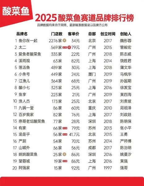 中国十大酸菜鱼品牌哪家好_加盟费用是多少-第1张图片-山城妙识 中国十大酸菜鱼品牌哪家好_加盟费用是多少-第1张图片-山城妙识