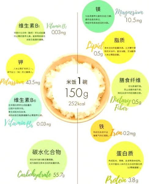 大米营养成分有哪些_大米营养价值高吗-第3张图片-山城妙识