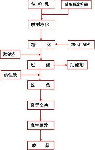 淀粉糖化是什么_淀粉糖化工艺流程-第1张图片-山城妙识 淀粉糖化是什么_淀粉糖化工艺流程-第1张图片-山城妙识