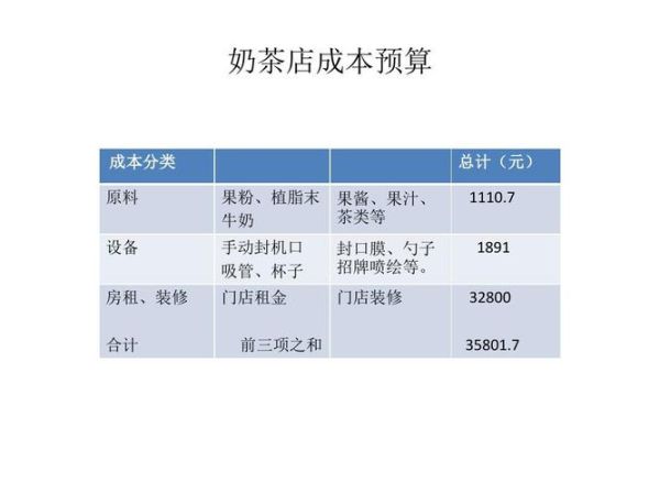 开奶茶店需要多少钱_奶茶店成本预算明细-第1张图片-山城妙识 开奶茶店需要多少钱_奶茶店成本预算明细-第1张图片-山城妙识