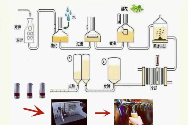 精酿啤酒生产工艺流程_如何在家自酿精酿啤酒-第3张图片-山城妙识