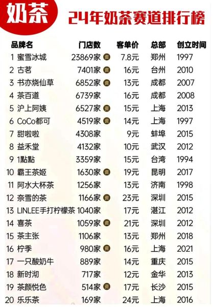 奶茶加盟排行榜10强哪家好_加盟费用多少-第2张图片-山城妙识 奶茶加盟排行榜10强哪家好_加盟费用多少-第2张图片-山城妙识