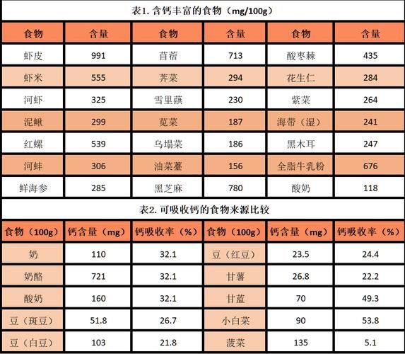 补钙食物排行榜8强_哪些食物含钙量高-第3张图片-山城妙识