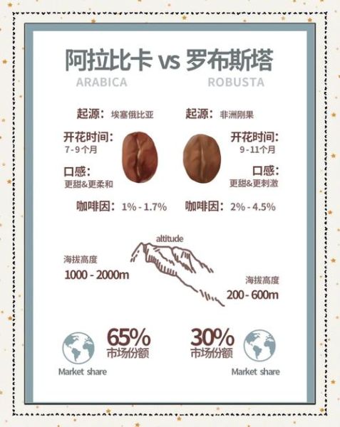 罗布斯塔咖啡豆和阿拉比卡区别_罗布斯塔咖啡因含量多少-第2张图片-山城妙识 罗布斯塔咖啡豆和阿拉比卡区别_罗布斯塔咖啡因含量多少-第2张图片-山城妙识
