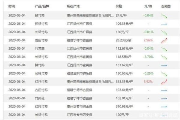 竹荪多少钱一斤2020_竹荪价格走势-第2张图片-山城妙识 竹荪多少钱一斤2020_竹荪价格走势-第2张图片-山城妙识