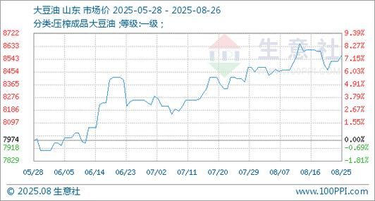 大豆油价格最新行情走势图_今日大豆油多少钱一斤-第2张图片-山城妙识 大豆油价格最新行情走势图_今日大豆油多少钱一斤-第2张图片-山城妙识