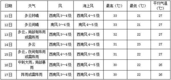 鲅鱼圈24小时天气怎么样_鲅鱼圈今天适合穿什么-第2张图片-山城妙识 鲅鱼圈24小时天气怎么样_鲅鱼圈今天适合穿什么-第2张图片-山城妙识