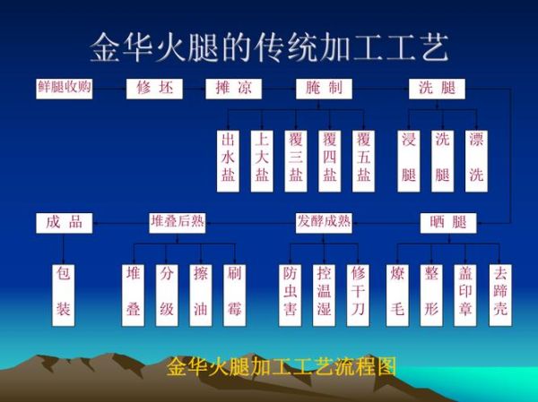 金华火腿怎么选_金华火腿制作工艺-第1张图片-山城妙识