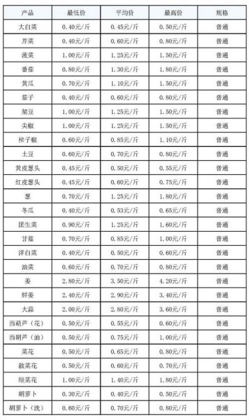 上海菜市场价格_今日菜价查询-第1张图片-山城妙识
