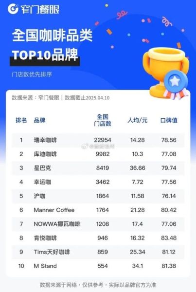 咖啡品牌排行榜哪个好_全球咖啡品牌排行榜前十名-第1张图片-山城妙识 咖啡品牌排行榜哪个好_全球咖啡品牌排行榜前十名-第1张图片-山城妙识