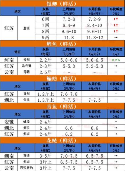 鳊鱼价格一斤多少钱_鳊鱼多少钱一斤-第2张图片-山城妙识 鳊鱼价格一斤多少钱_鳊鱼多少钱一斤-第2张图片-山城妙识