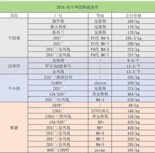 进口牛肉批发价格表_如何看懂-第2张图片-山城妙识 进口牛肉批发价格表_如何看懂-第2张图片-山城妙识
