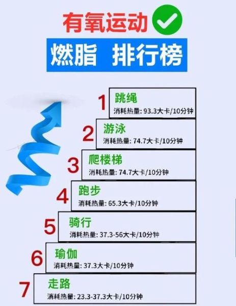 最减肥的运动排名_什么运动燃脂最快-第1张图片-山城妙识