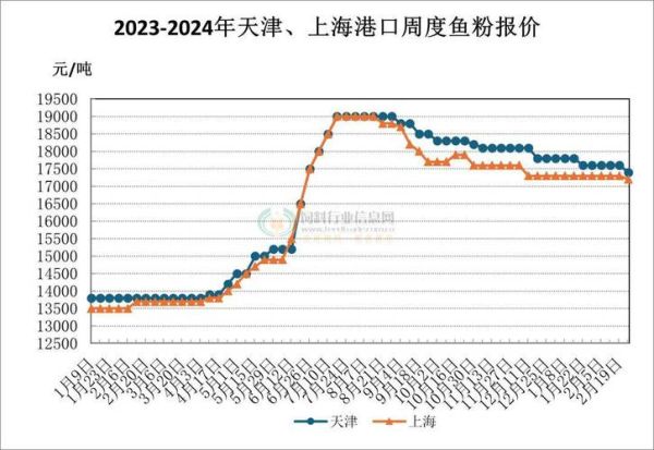 鱼粉价格今日价格_鱼粉价格为何波动这么大-第2张图片-山城妙识