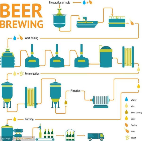 啤酒生产工艺流程_啤酒酿造需要哪些原料-第2张图片-山城妙识 啤酒生产工艺流程_啤酒酿造需要哪些原料-第2张图片-山城妙识