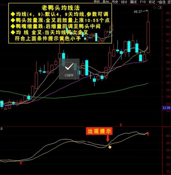 老鸭头形态图解_老鸭头形态选股技巧-第2张图片-山城妙识