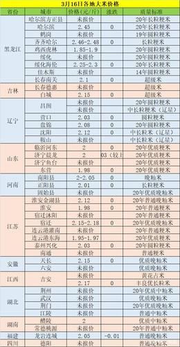 大米价格走势图怎么看_大米价格什么时候最便宜-第3张图片-山城妙识 大米价格走势图怎么看_大米价格什么时候最便宜-第3张图片-山城妙识