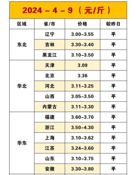 今日鸡蛋价格多少钱一斤_鸡蛋价格为什么上涨-第1张图片-山城妙识