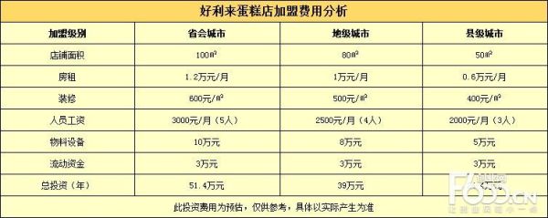 蛋糕店加盟店哪家好_加盟费多少钱-第3张图片-山城妙识 蛋糕店加盟店哪家好_加盟费多少钱-第3张图片-山城妙识