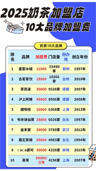 奶茶店加盟排行榜前十_哪个品牌最靠谱-第3张图片-山城妙识