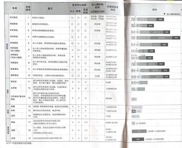 面包机怎么用视频_面包机第一次使用教程-第3张图片-山城妙识 面包机怎么用视频_面包机第一次使用教程-第3张图片-山城妙识