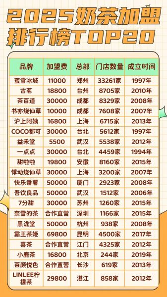 奶茶店加盟排行榜费用_加盟奶茶店要多少钱-第2张图片-山城妙识