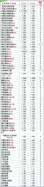 玉米价格最新价格_今日玉米多少钱一斤-第2张图片-山城妙识 玉米价格最新价格_今日玉米多少钱一斤-第2张图片-山城妙识