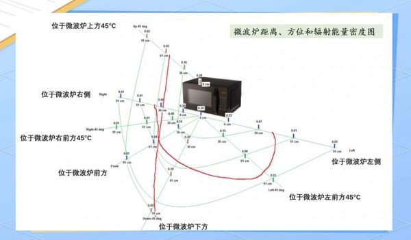微波炉对人体有辐射吗_微波炉辐射安全距离-第1张图片-山城妙识
