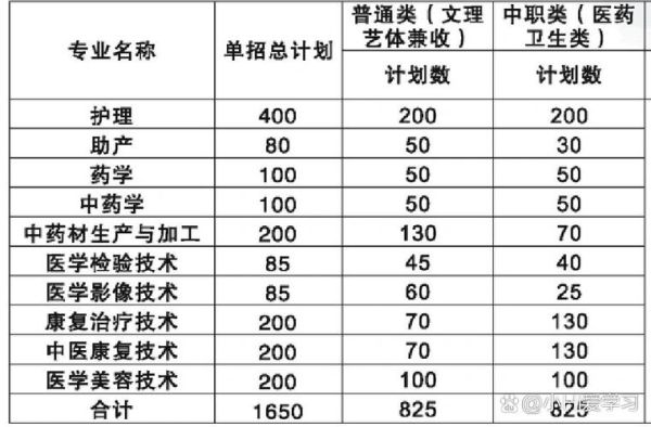 达州中医药职业学院怎么样_录取分数线是多少-第1张图片-山城妙识