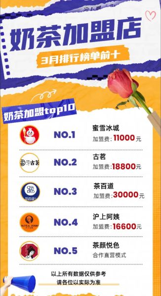 奶茶加盟店排行榜_哪个品牌最赚钱-第3张图片-山城妙识 奶茶加盟店排行榜_哪个品牌最赚钱-第3张图片-山城妙识