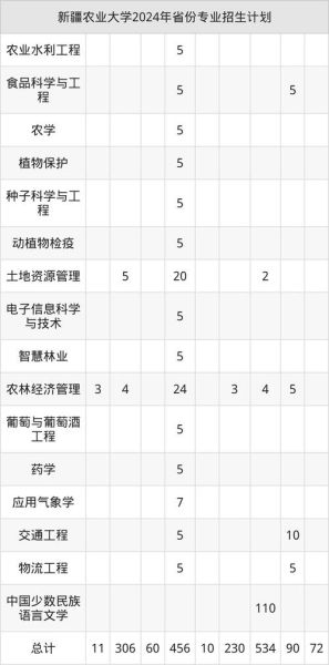 新疆农业大学分数线是多少_新疆农业大学历年录取分数-第3张图片-山城妙识 新疆农业大学分数线是多少_新疆农业大学历年录取分数-第3张图片-山城妙识