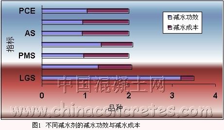 减水剂作用机理是什么_减水剂如何减少用水量-第1张图片-山城妙识