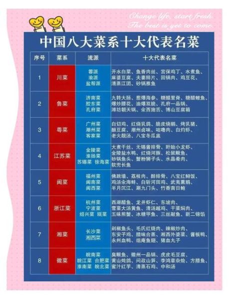 八大菜系排名大全_哪个菜系最受欢迎-第1张图片-山城妙识 八大菜系排名大全_哪个菜系最受欢迎-第1张图片-山城妙识