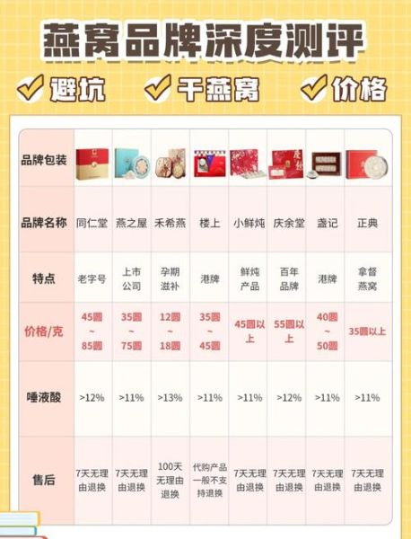 燕窝什么牌子最好_如何挑选正宗燕窝品牌-第2张图片-山城妙识