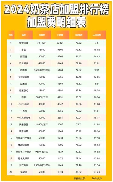 品牌奶茶店加盟排行榜_哪个品牌值得投资-第2张图片-山城妙识